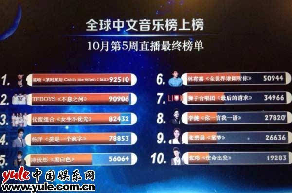 Ume Band新歌首次《榜上榜》打榜 与鹿晗、TFboys分列前三名_综艺_央视网(cctv.com)