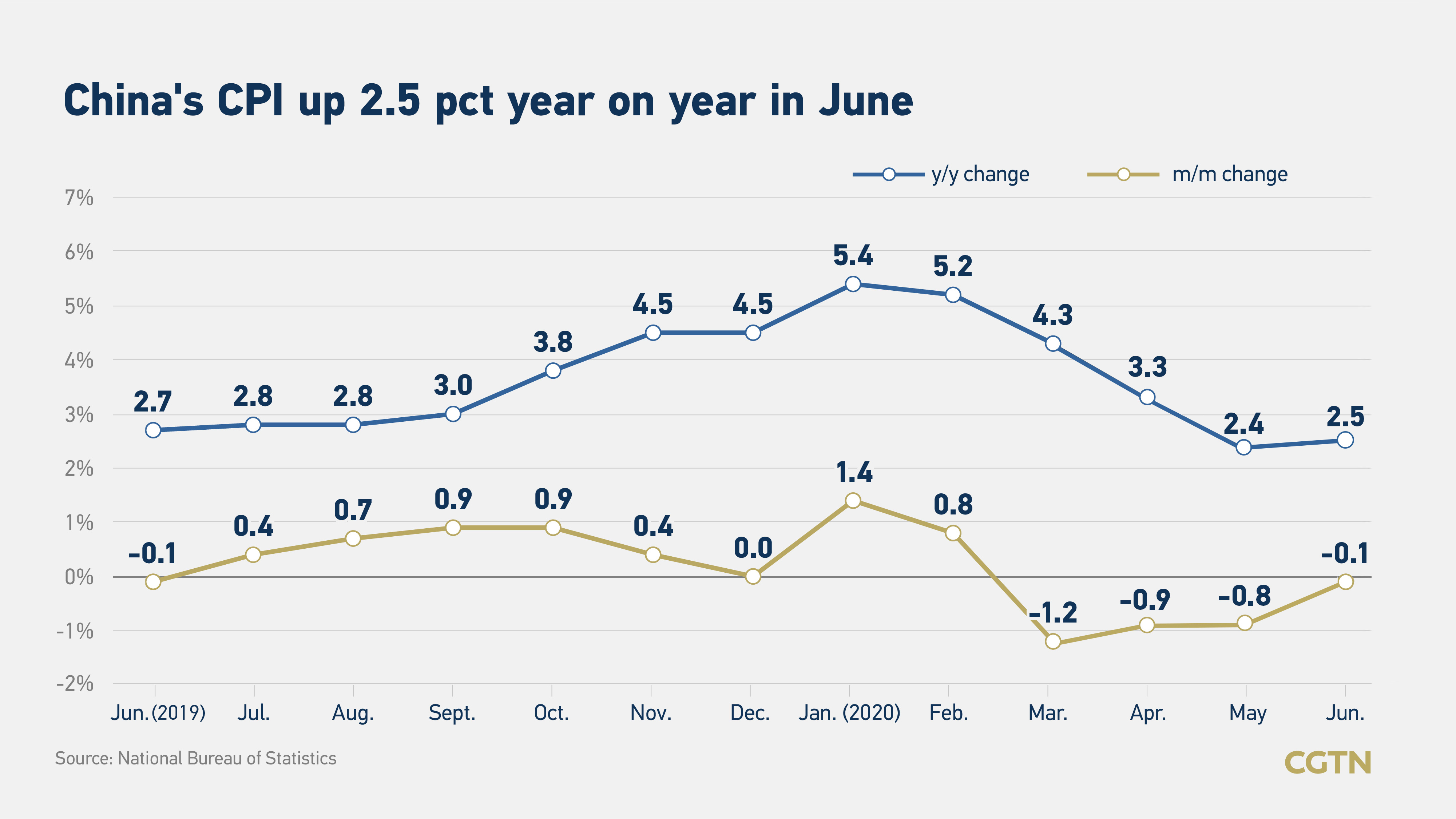 China's Q2 GDP growth recovers to 3.2% after steep slump, beats forecast_英语频道_央视网(cctv.com)