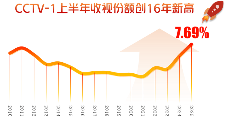 CCTV-1上半年收视份额创16年同期新高_广告频道_央视网(cctv.com)